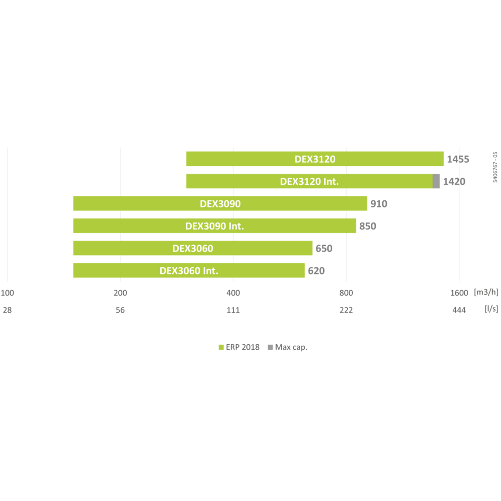 Compact AHU : DEX3000 | Aldes, solutions Air handling units buildings